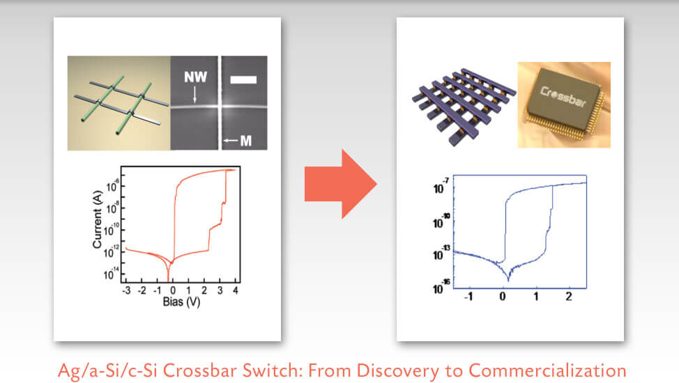 Research Crossbar Switch Dong Research Group